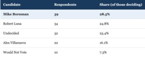 Captain Mike Bornman Leads LA County Sheriff Race After Voters Learn ...