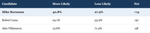 Captain Mike Bornman Leads LA County Sheriff Race After Voters Learn ...